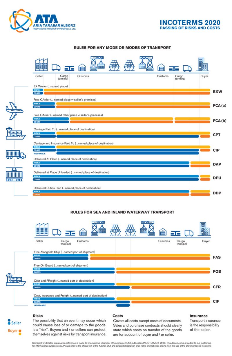 اینکوترمز (Incoterms) - آریا ترابر البرز